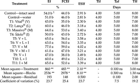 Seedling Emergence In The Field Ef First Count Fcef And Seedling Download Scientific