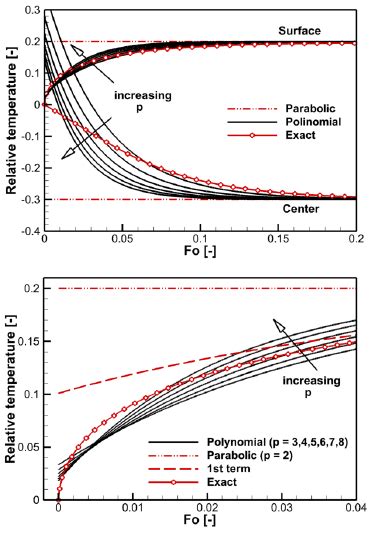Simulated Dependence Of Relative Surface Temperature T S T T