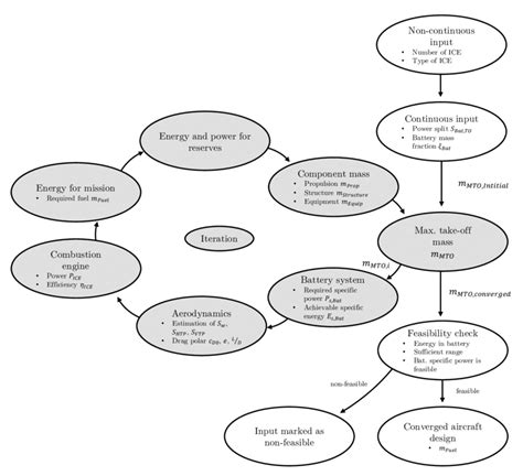 14 Scheme Of Aircraft Sizing Process Implemented In Matlab Download