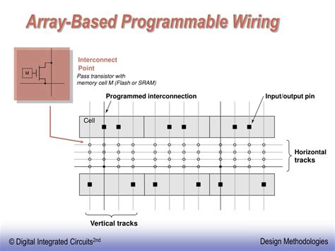 Ppt Design Methodologies For Integrated Gate Arrays A Perspective On Array Based Approaches