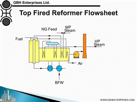 Steam Reforming Types Of Reformer Design