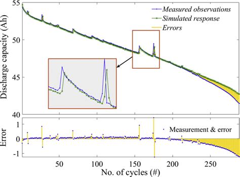 Battery Lifetime Prediction And Performance Assessment Of Different Modeling Approaches Pmc
