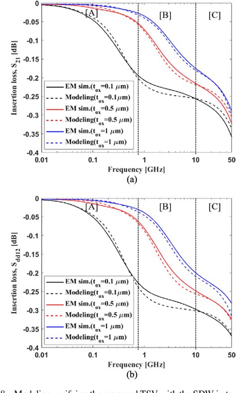Figure 8 From Signal Integrity Analysis Of Through Silicon Via Tsv With A Silicon Dioxide Well