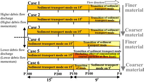 estimated transition sections of sediment transport modes due to