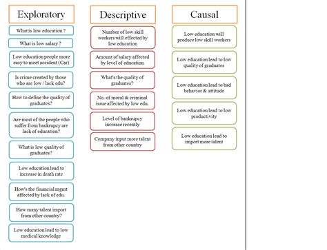 Low Education Standard Exploratory Descriptive Causal