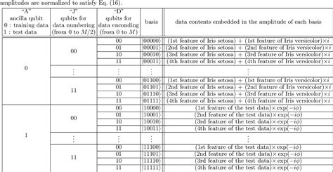 Table I From Approximate Complex Amplitude Encoding Algorithm And Its Application To Data