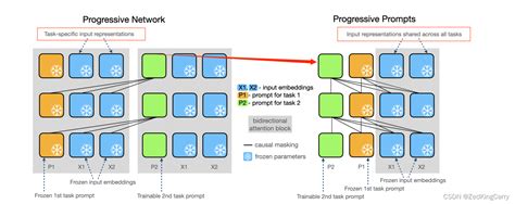 【论文阅读】progressive Prompts Continual Learning For Language Models Csdn博客