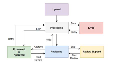 Document Lifecycle Stages