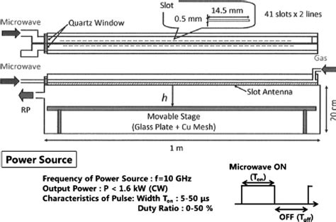 Schematic Diagram Of Microwave Atmospheric Pressure Plasma System Download Scientific Diagram