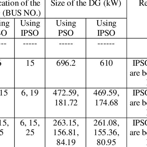 Optimum Size And Location Of Multiple Dg Units In 33 Bus System Download Table