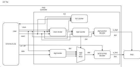 Github 316415socupcounterclearonoffreset Input Clear Only Affects Fnd Controller Module