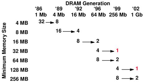 Number Of Drams For A Minimum Memory Size Pc Over Time Although The
