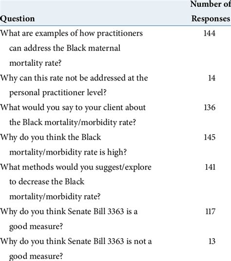 Responses To Open Ended Questions Download Scientific Diagram