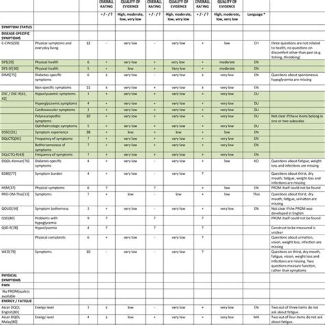 Patient Reported Outcomes Measurement Information System Promis