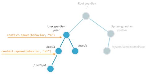 apache pekko simplifying concurrent development with the actor model canada news
