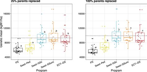 Genetic Gain In The Final Year Of The Five Breeding Programs When 25 Download Scientific