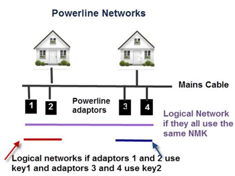 How To Set Up Powerline Adapter Freeman Worign