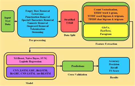 Workflow Of The Proposed Framework Download Scientific Diagram