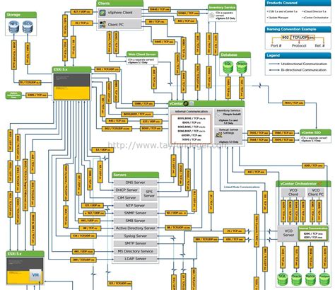 VMware Network Port Şeması VMware Virtualization Blog