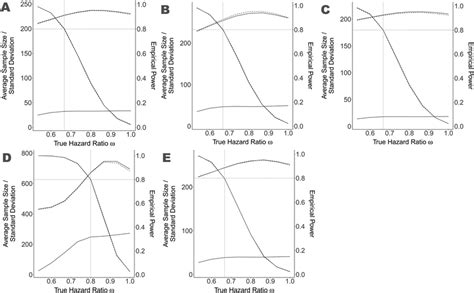 Average Sample Size Standard Deviation Of Sample Size And Empirical Download Scientific