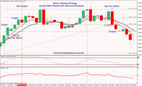 Binary Options Stategy Double EMA Channel With RSI And Stochastic There Are Two Binary Options