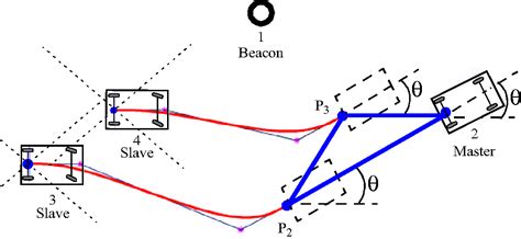 Figure 1 From Navigation Strategies For Cooperative Localization Based On A Particle Filter