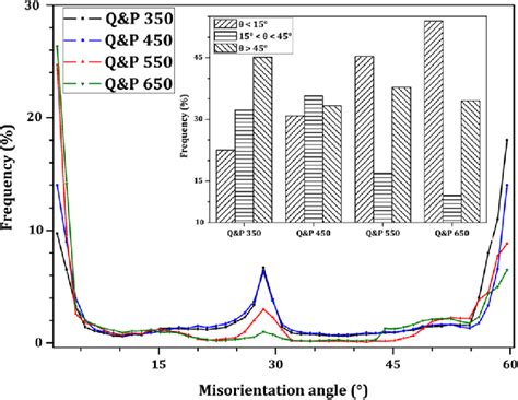 Comparison Of Point To Point Relative Misorientation Distribution Of