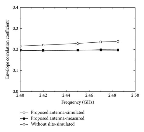 Simulated And Measured Envelope Correlation Coefficient Of The Proposed Download Scientific