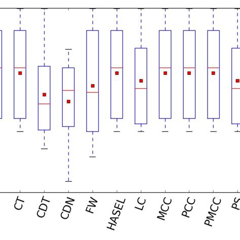 boxplot of cross validation results download scientific diagram