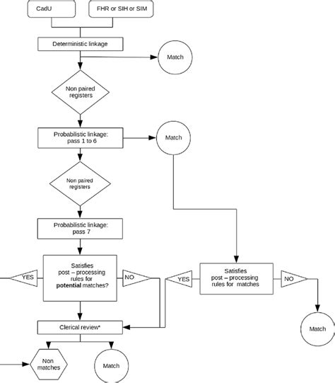 Flow Diagram Of The Record Linkage Process Download Scientific Diagram