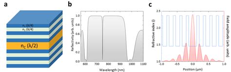 6 Microcavities A Schematic Structure Of A Planar Microcavity Download Scientific Diagram