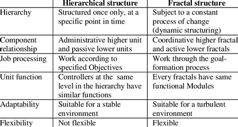 Differences Between Fractal And Hierarchical System Structure Download Table