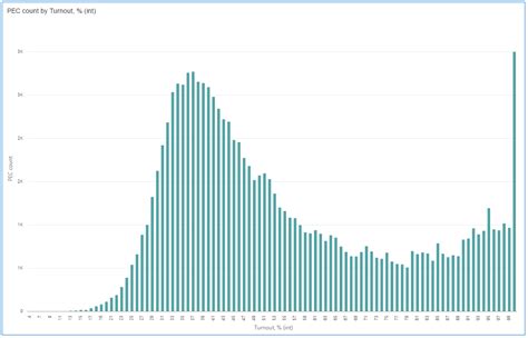 Analysing Elections Data With Oracle Data Visualisation Desktop