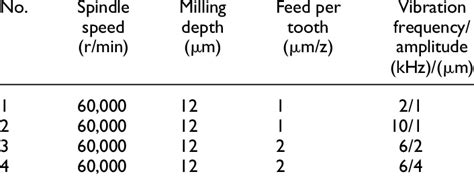The Machining Parameters In Experiment Group 1 Download Scientific Diagram