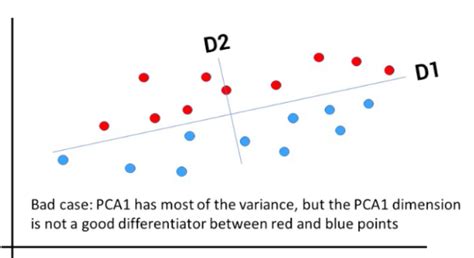 GitHub A Memme Predicting Crime Pca Comparing The Use Of Original Data Vs PCA In Multiple