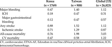 Comparison Of Etna Af Koreataiwan And Etna Af Global One Year Clinical