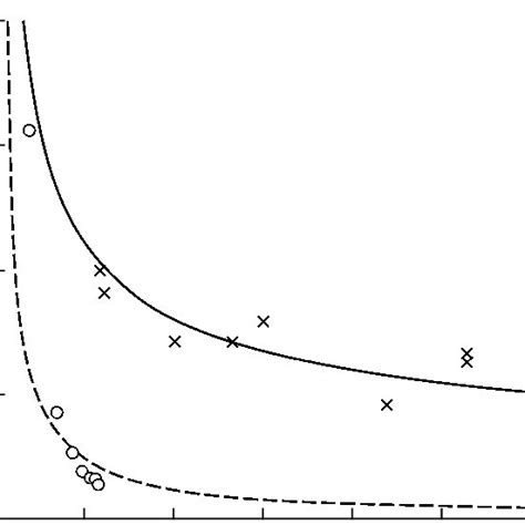 Drag Coefficient C D Of The Spherical Particle Vs The Reynolds Number Download Scientific
