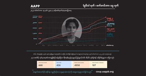 ၂ နှစ်ခွဲခန့်အတွင်း စစ်တပ်က ပြည်သူ ၄ ၀၉၀ ကျော်ကို သတ်ဖြတ်၊ ၂၄ ၈၀၀ ကျော်ကို ဖမ်းဆီး