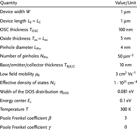 Parameters And Units Used For 3d Opbt Tcad Simulation Download Scientific Diagram