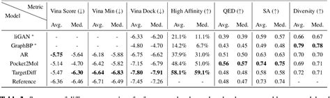 3d Equivariant Diffusion For Target Aware Molecule Generation And Affinity Prediction