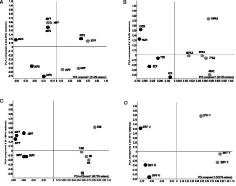 Principal Component Analysis Download Scientific Diagram