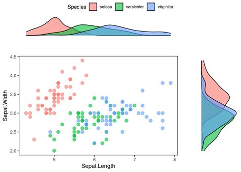Advanced Ggplot