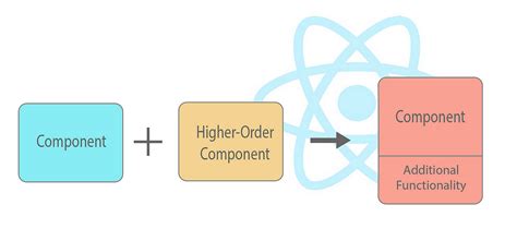 deep dive into hoc higher order component imp react interview by