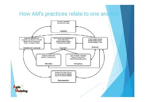 Agile Modeling PDF Web Development Internet