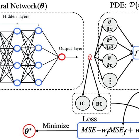 Schematic Diagram Of The Physics Informed Neural Networks Hereby Ic Download Scientific