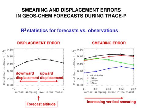 Quantifying Errors In Model Chemical Forecasts During Trace P I Ppt