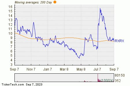 Recursion Pharmaceuticals RXRX Shares Cross Below 200 DMA Nasdaq
