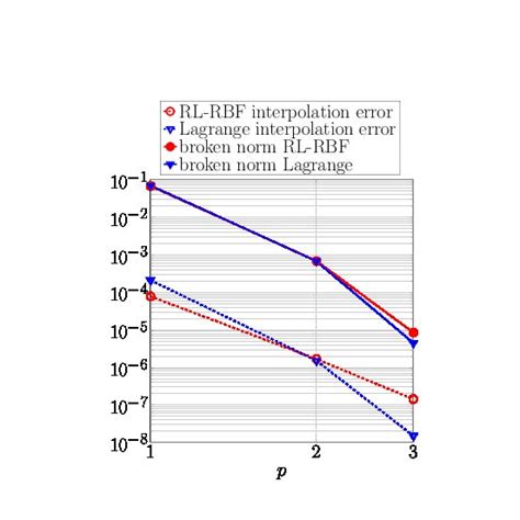 Comparison Between Pde Approximation Errors And Interpolation Errors