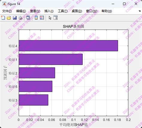独家 基于lightgbmshap可解释性分析的回归预测 Matlab代码多输入单输出lightgbm Shap Csdn博客
