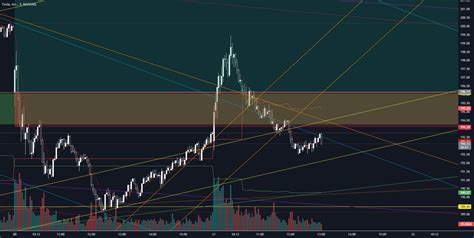Price Action And Volume A Trick That Will Help You Today For Nasdaq Tsla By Reigningtrades